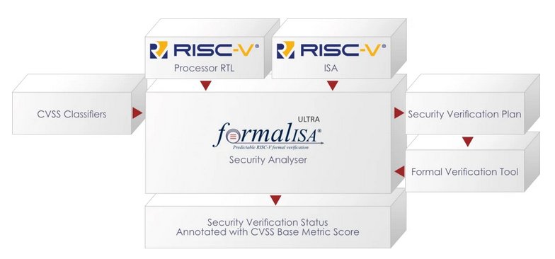 A Closer Look At Security Verification For Risc V Processors