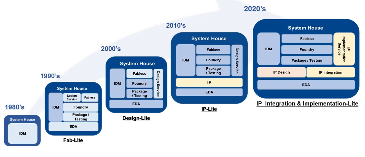 Mastering Key Technologies to Realize the Dream - M31 IP Integration ...