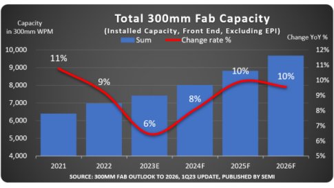 2026 All-Time High in Store for Global 300mm Semiconductor Fab Capacity ...