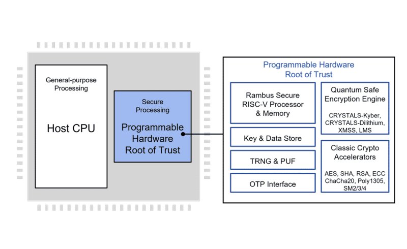 Rambus Delivers Quantum Safe IP Solutions with Next-Generation Root of ... Rambus Delivers Quantum Safe IP Solutions with Next-Generation Root of ...
