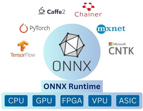 Boosting Model Interoperability and Efficiency with the ONNX framework