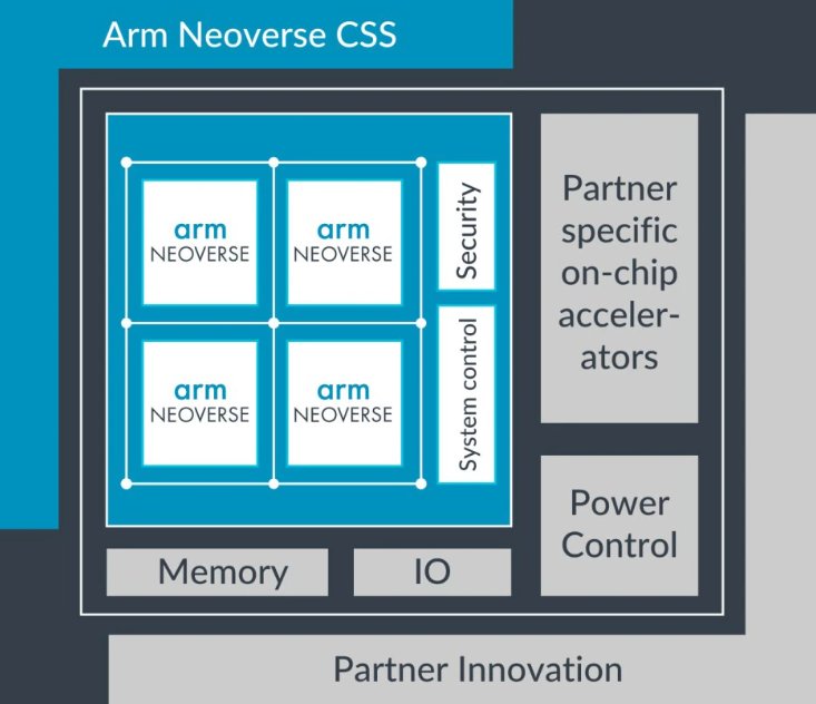 How Arm Total Design is built around 5 key building blocks
