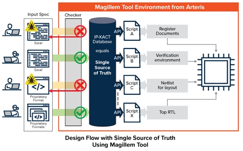 利用自动化的力量简化 SoC 集成