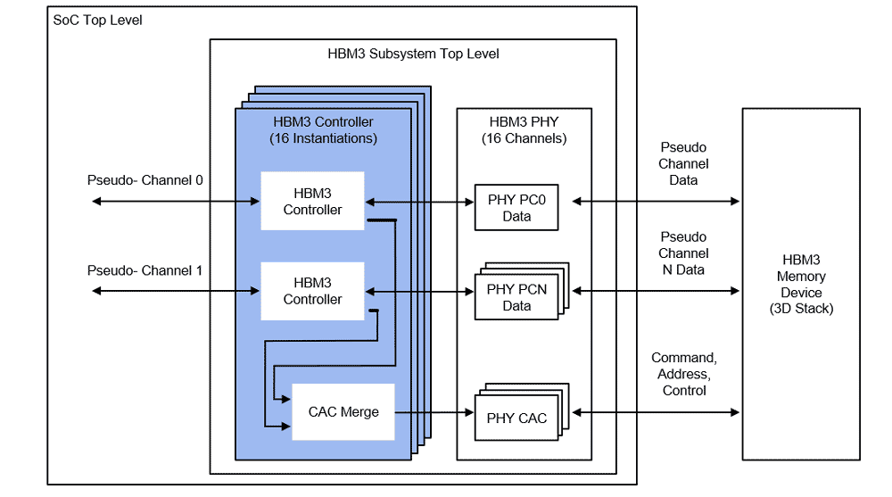 Rambus Boosts AI Performance with 9.6 Gbps HBM3 Memory Controller IP Rambus Boosts AI Performance with 9.6 Gbps HBM3 Memory Controller IP