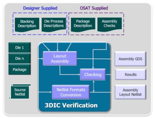 Design-Stage Analysis, Verification, and Optimization for Every Designer