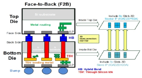 創意電子為 AI/HPC/網路產業客戶提供完整的3DIC ASIC 套裝服務