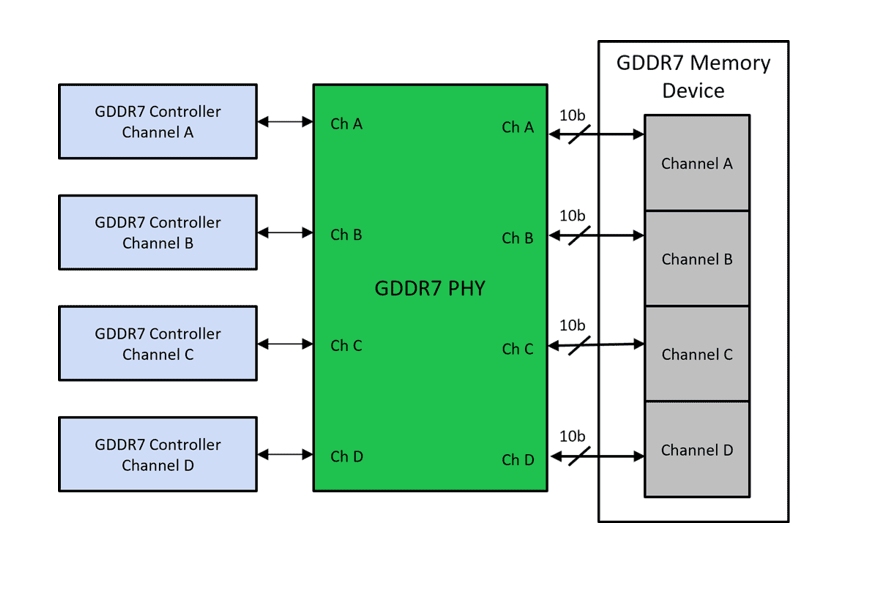 Rambus Advances AI 2.0 with GDDR7 Memory Controller IP Rambus Advances AI 2.0 with GDDR7 Memory Controller IP