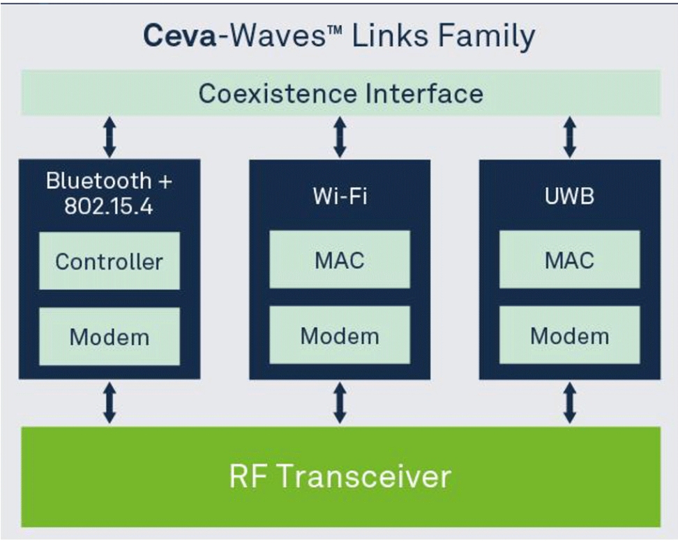 Ceva multi-protocol wireless IP could simplify IoT MCU and SoC development Ceva multi-protocol wireless IP could simplify IoT MCU and SoC development