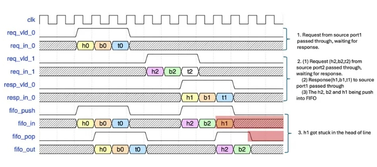 Why Verification Matters In Network On Chip Noc Design