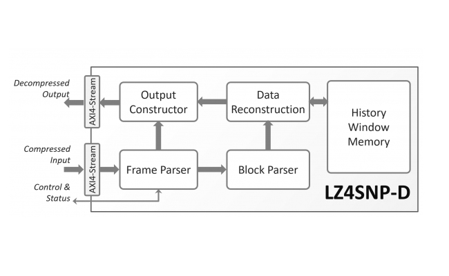 CAST 推出全新 LZ4 和 Snappy IP Core，实现快速无损数据解压缩技术