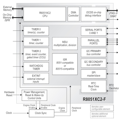 现代系统中的 8051：与 AMBA 总线接口