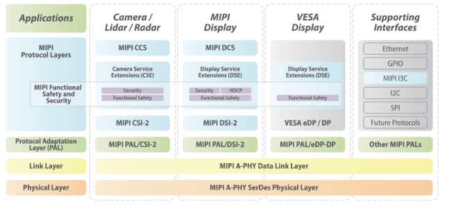 New Developments in MIPI's High-Speed Automotive Sensor Connectivity ...