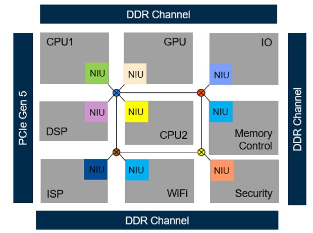 Accelerating Soc Evolution With Noc Innovations Using Noc Tiling For Ai And Machine Learning