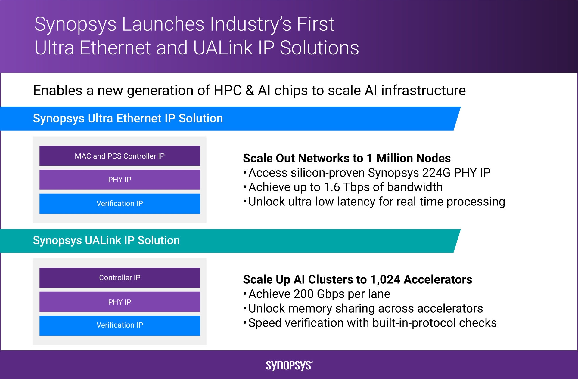 Synopsys Announces Industry's First Ultra Ethernet and UALink IP ... Synopsys Announces Industry's First Ultra Ethernet and UALink IP ...