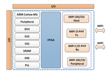 格芯和 Microchip 宣布Microchip 28纳米SuperFlash 嵌入式闪存解决方案投产