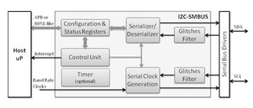 I2csmbus I2c Smbus Controller