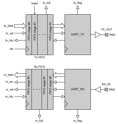Uart Interface Basic UART Using Two Arduino R4's Networking,