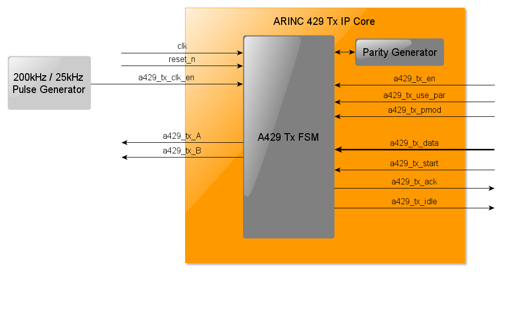 Arinc 429 Receiver ARINC 429 Serial Transmitter And Dual Receiver